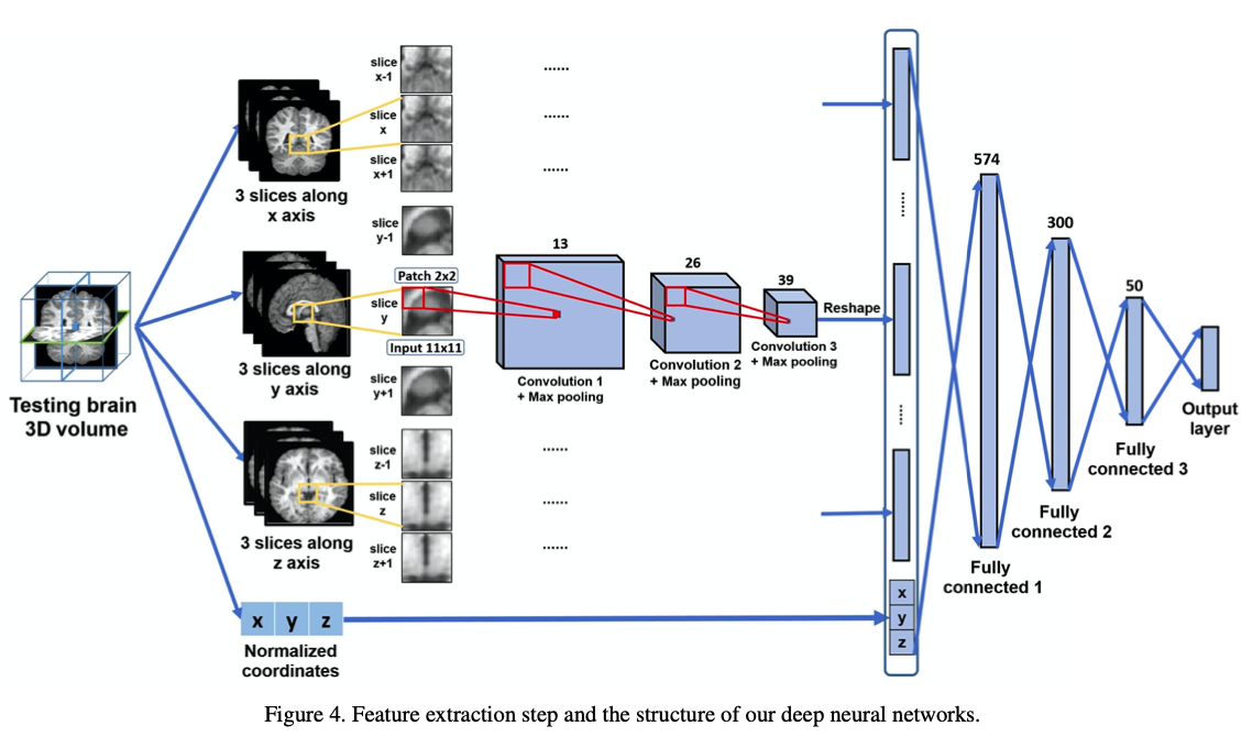 3d Brain Segmentation Using Deep Neural Network And Gaussian Mixture Model