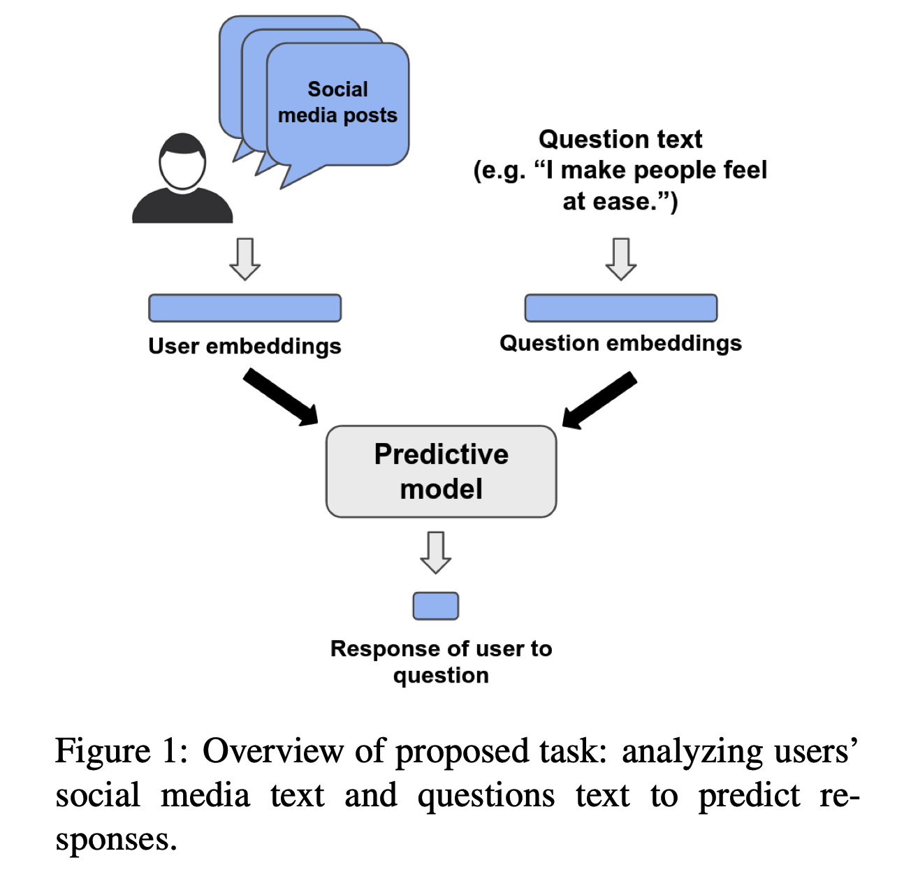 Predicting Responses to Psychological Questionnaires from Participants ...